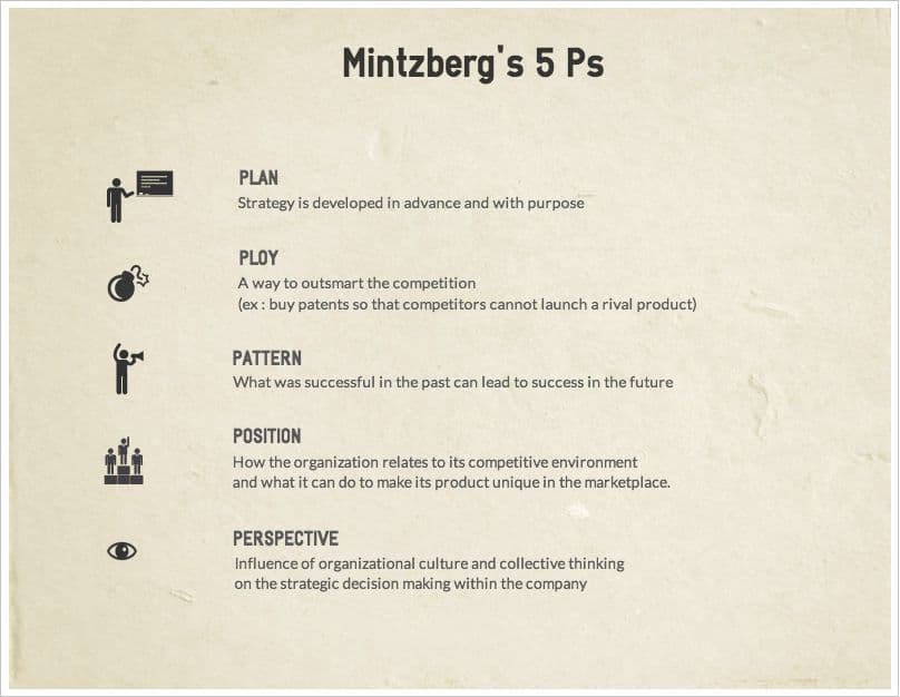5Ps da Estratégia de Mintzberg: Entenda o que é e como usar | Labone
