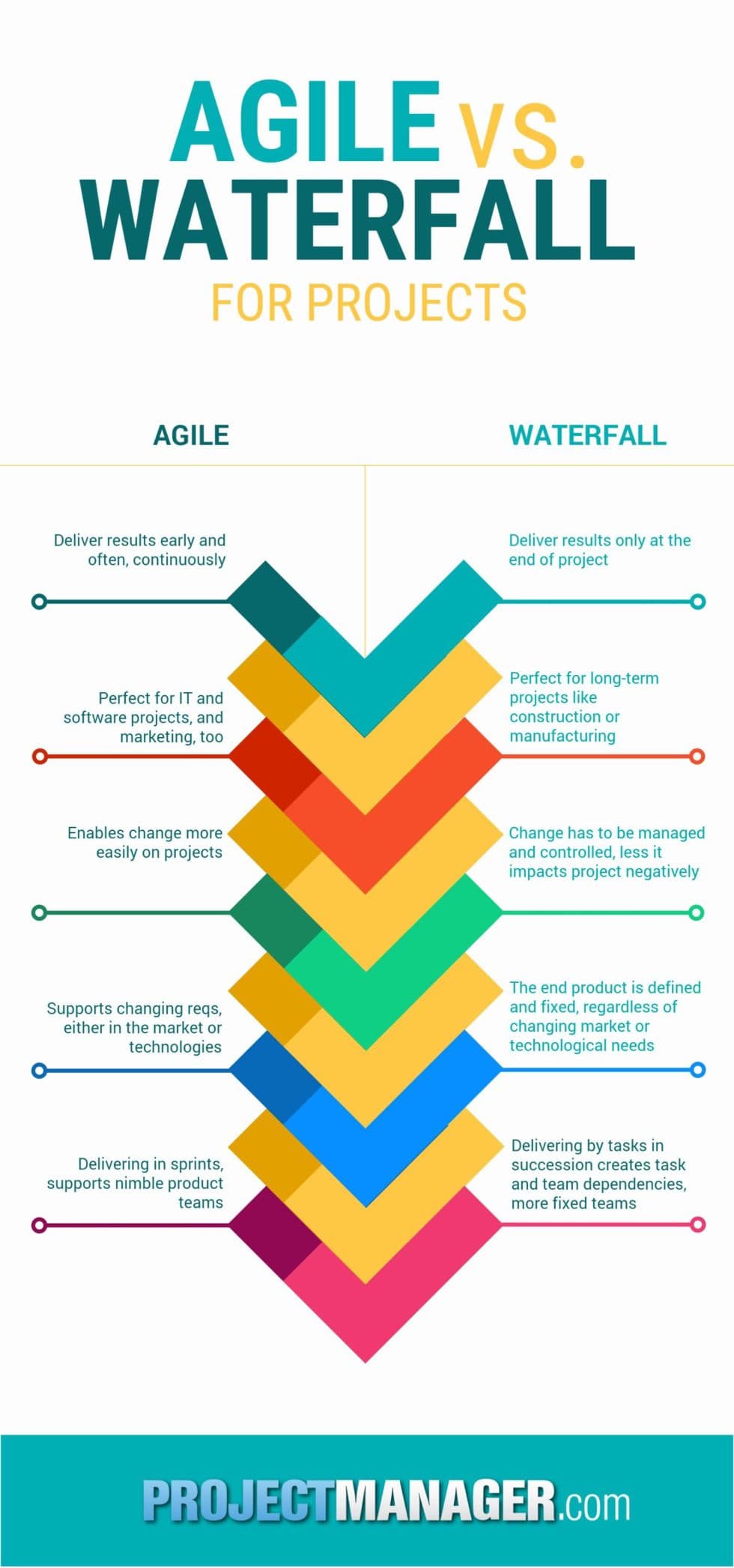 Modelo Cascata: O que é e como utilizar no Gerenciamento de Projetos?