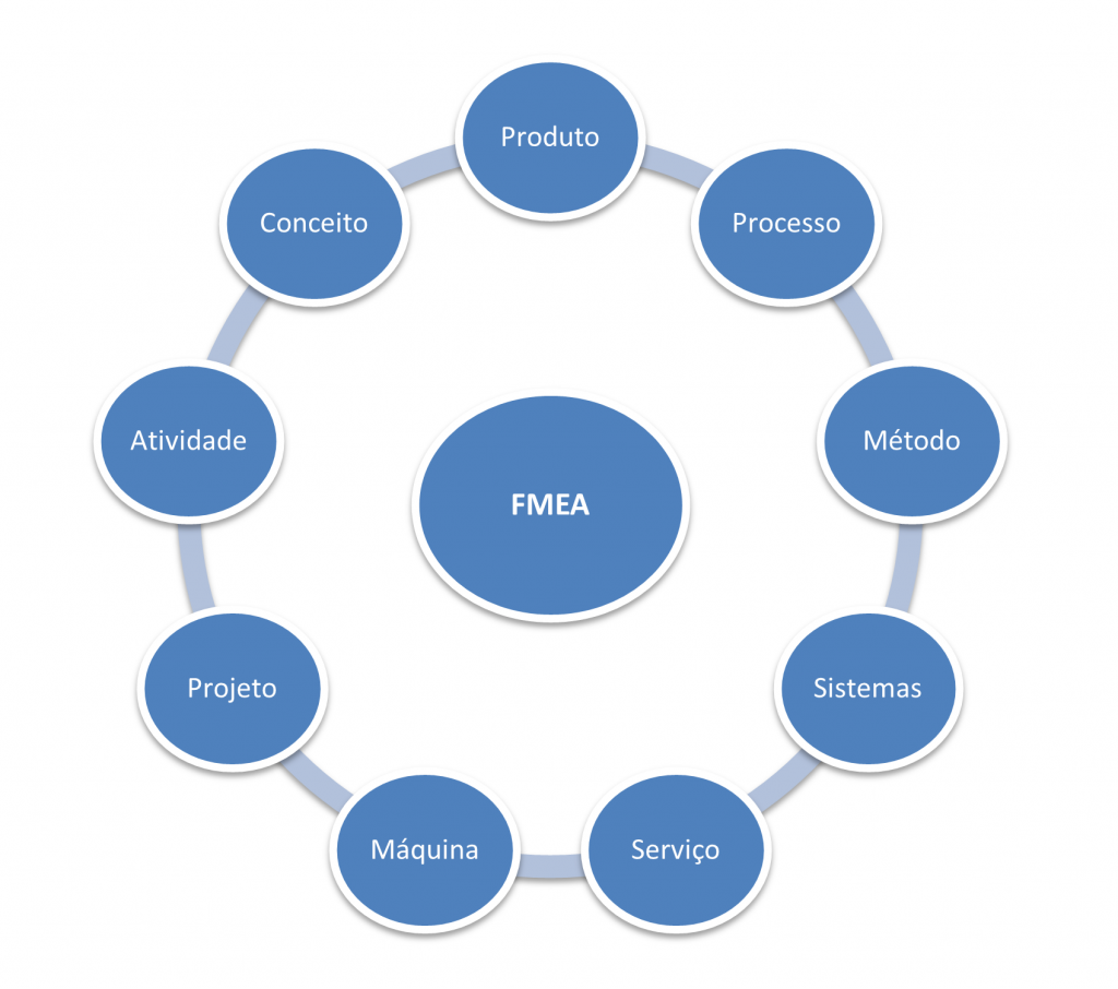 Curso de FMEA ou Análise dos Modos e Efeitos de Falha de Processo