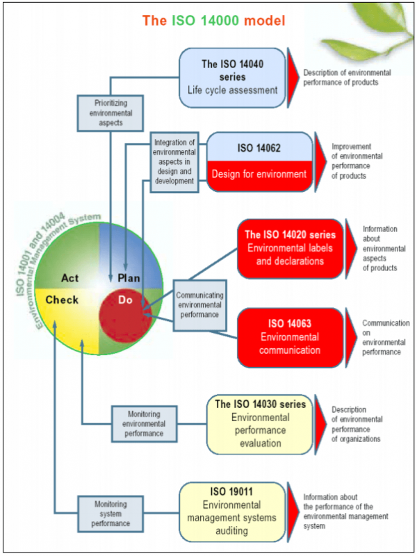 ISO 14000: O que é, como implementar e benefícios ? | Labone