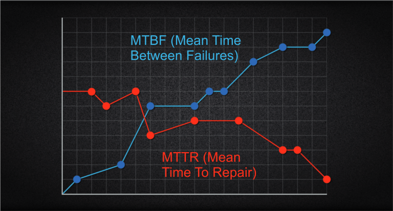 MTBF: Saiba o que é e como calcular | Labone - Flyin' to next level