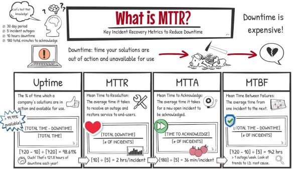 MTTR: O que é e como calcular? | Labone - Flyin' to next level