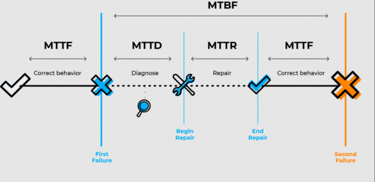 MTTR: O que é e como calcular? | Labone - Flyin' to next level
