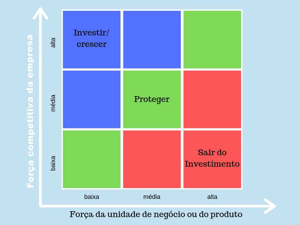 Matriz GE McKinsey: O que é e quais os benefícios? | Labone