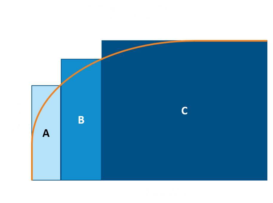 Curva ABC: O que é, sua importância e como fazer no Excel?