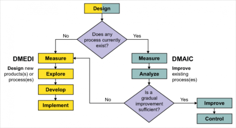 Design for Six Sigma (DFSS): O que é e como usar?