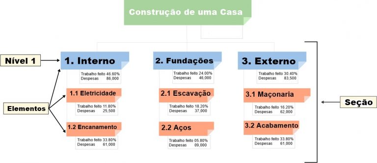 EAP - Estrutura Analítica do Projeto: como otimizar etapas de seu Projeto?