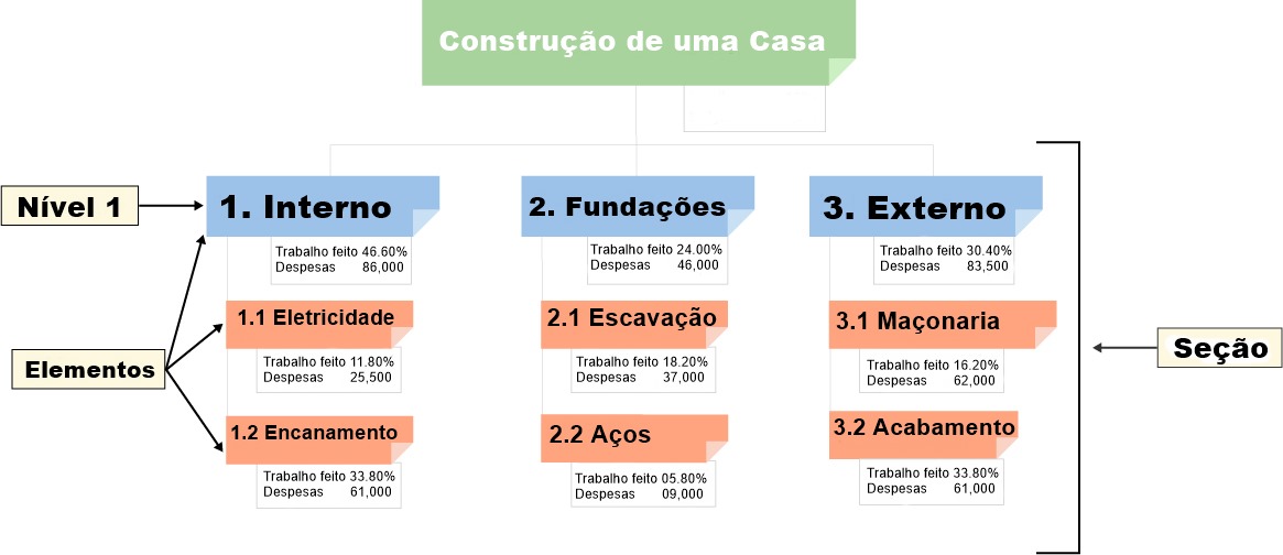 EAP - Estrutura Analítica do Projeto: como otimizar etapas de seu Projeto?