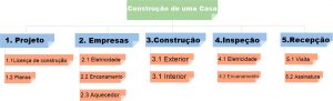 EAP - Estrutura Analítica do Projeto: como otimizar etapas de seu Projeto?