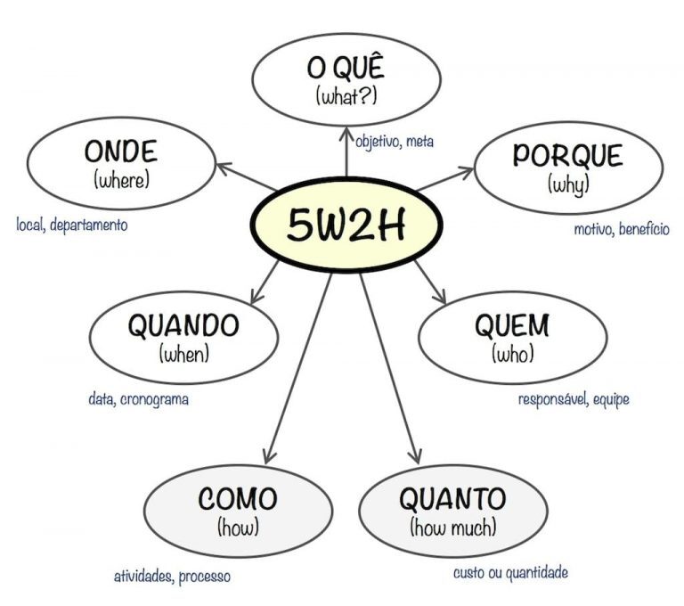 Diagrama de Árvore: O que é, como fazer e tipos | Labone