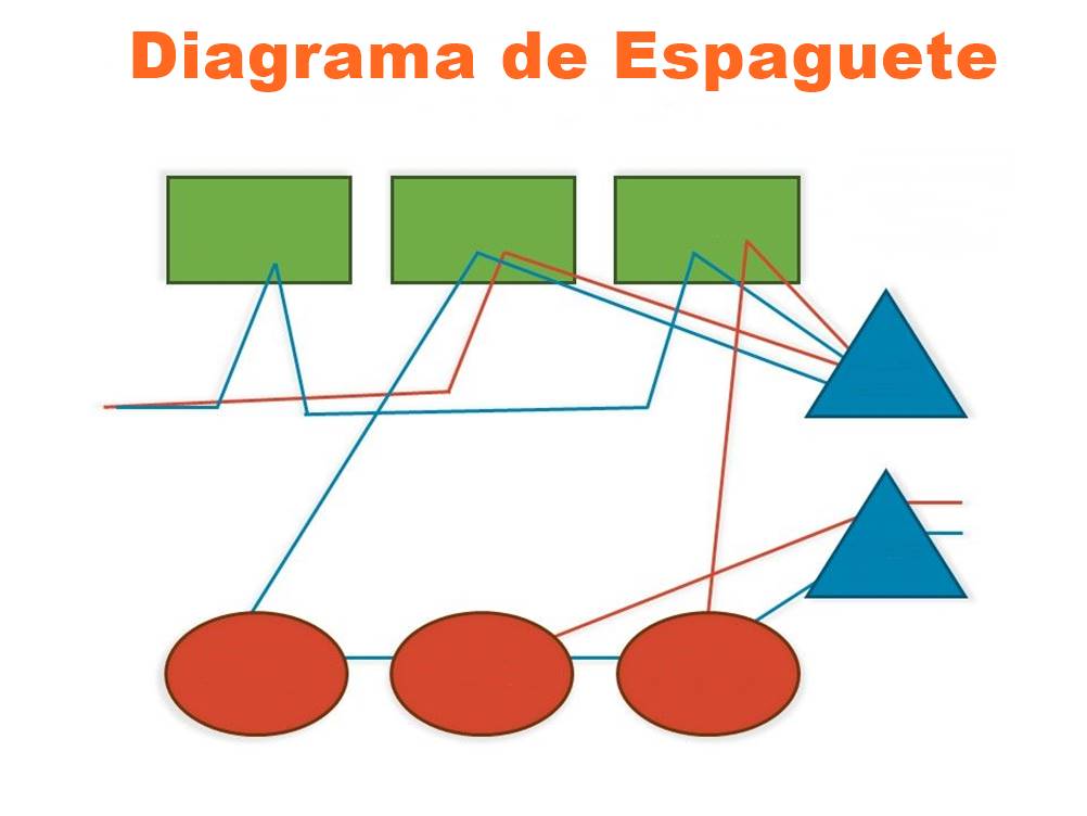 Diagrama de Espaguete: O que é e como fazer? | Labone