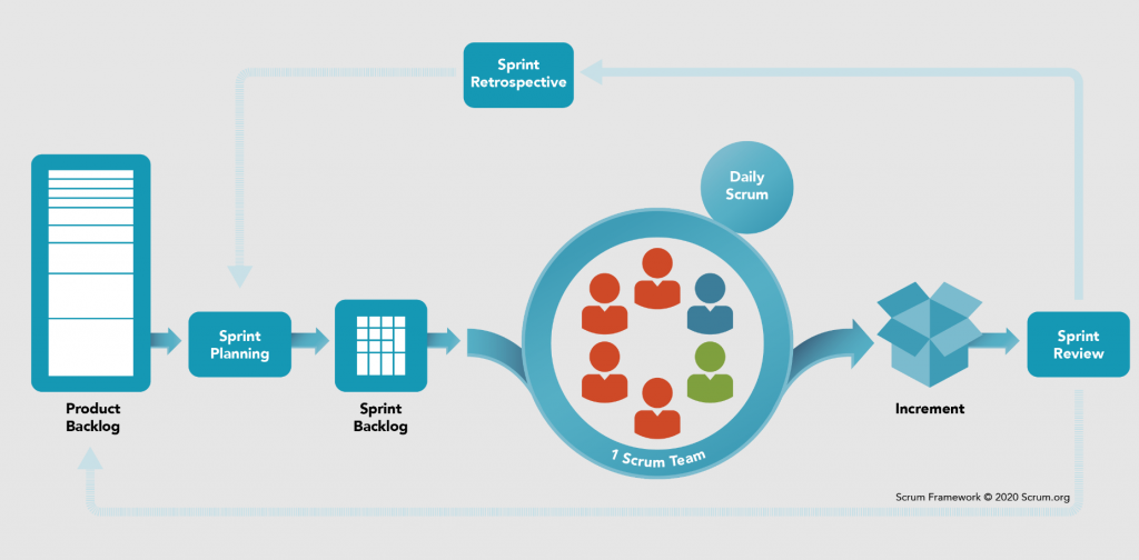 Sprint Scrum: Entenda o que é e como funciona | Labone