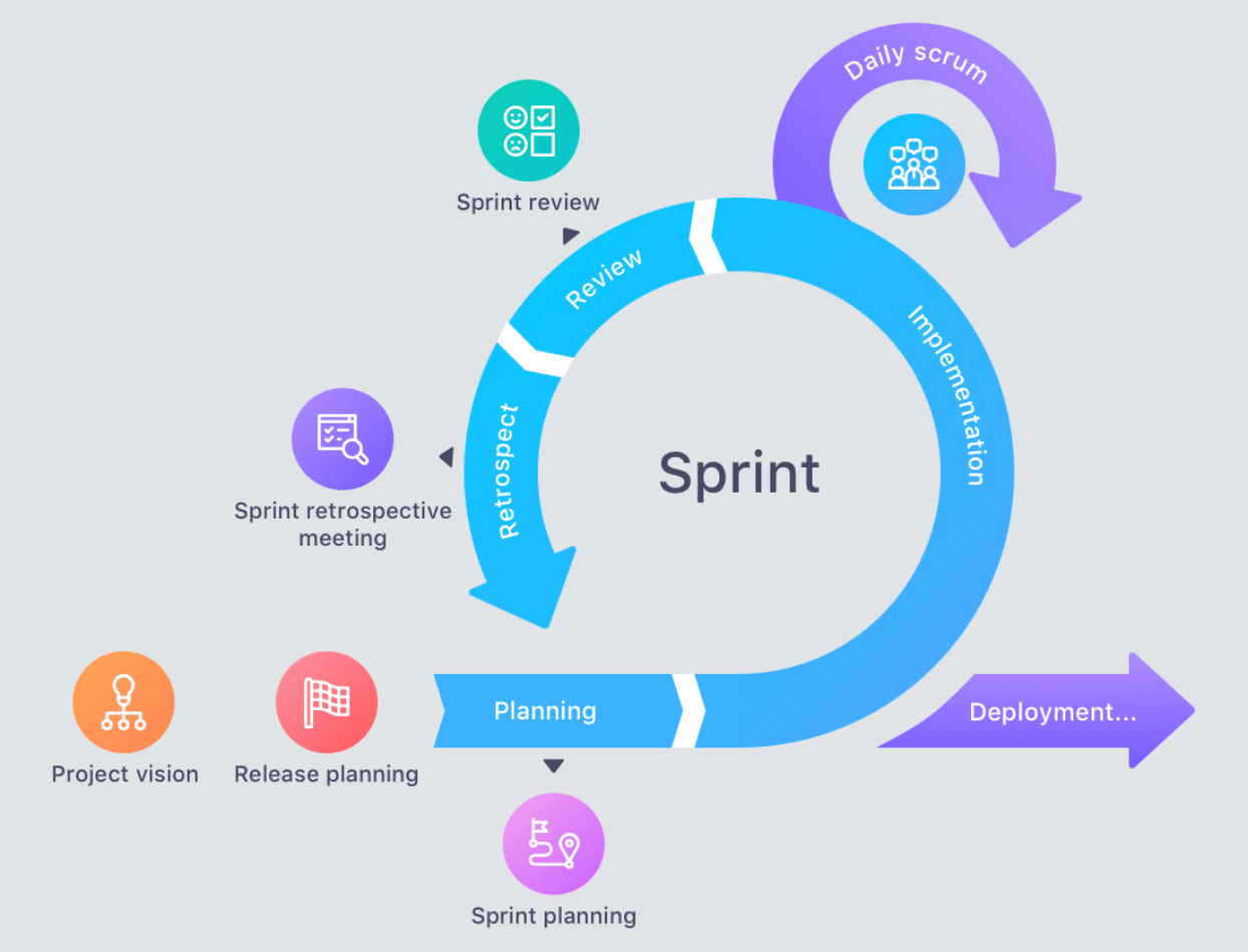 Lean Agile: O que é e qual sua relação com o Scrum? | Labone
