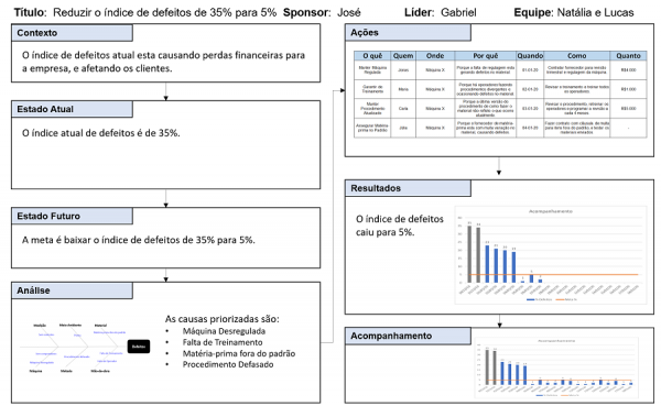 Método A3: entenda o que é e como fazer corretamente