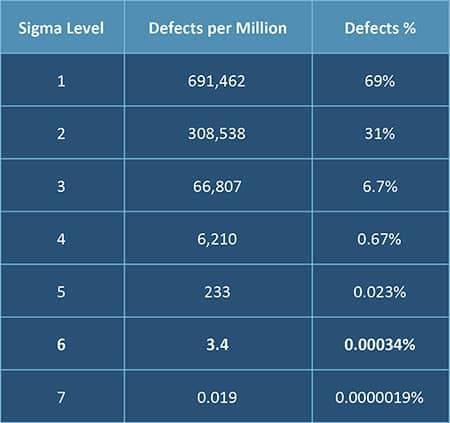 Lean e Six Sigma: O que são e quais as diferenças? | Labone