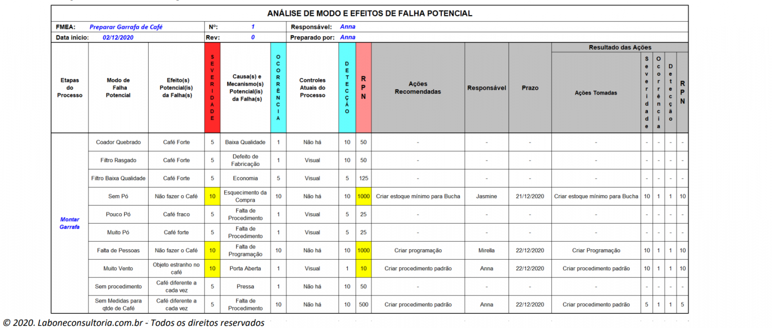 FMEA: O que é,como fazer e implementar na empresa