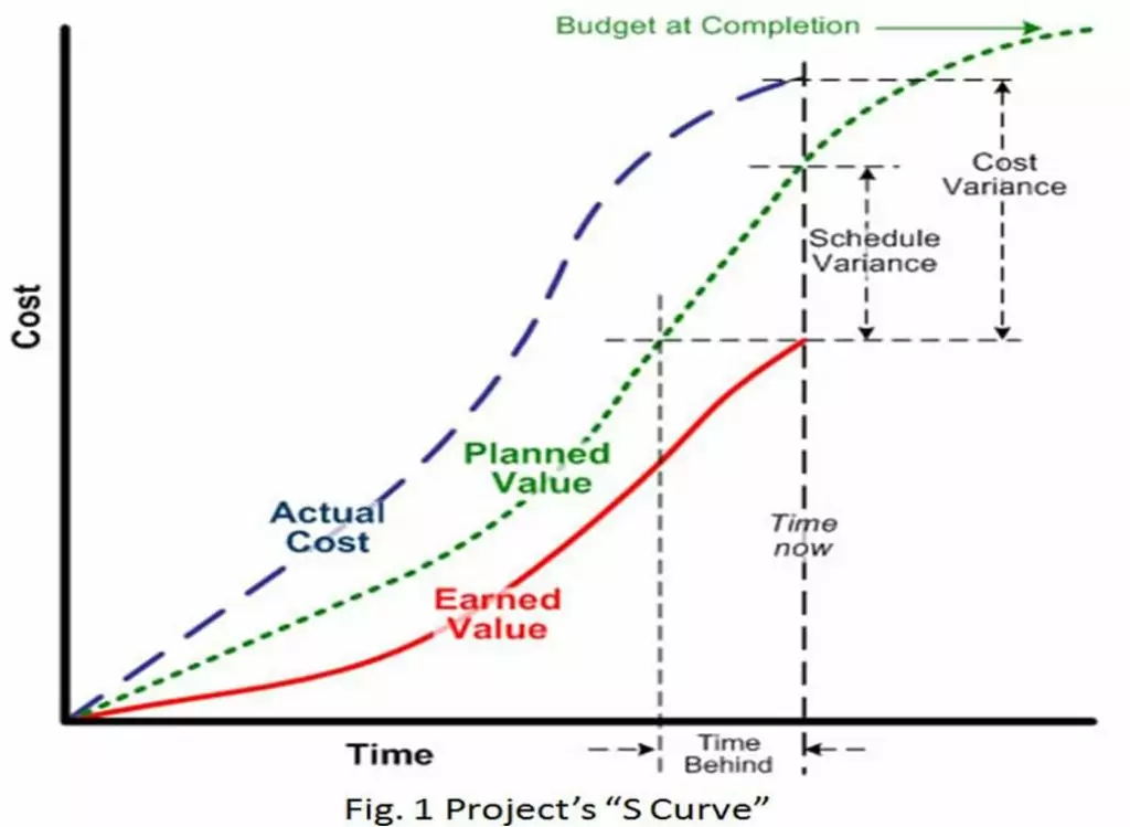 Curva S O Que E Como Fazer No Excel Labone