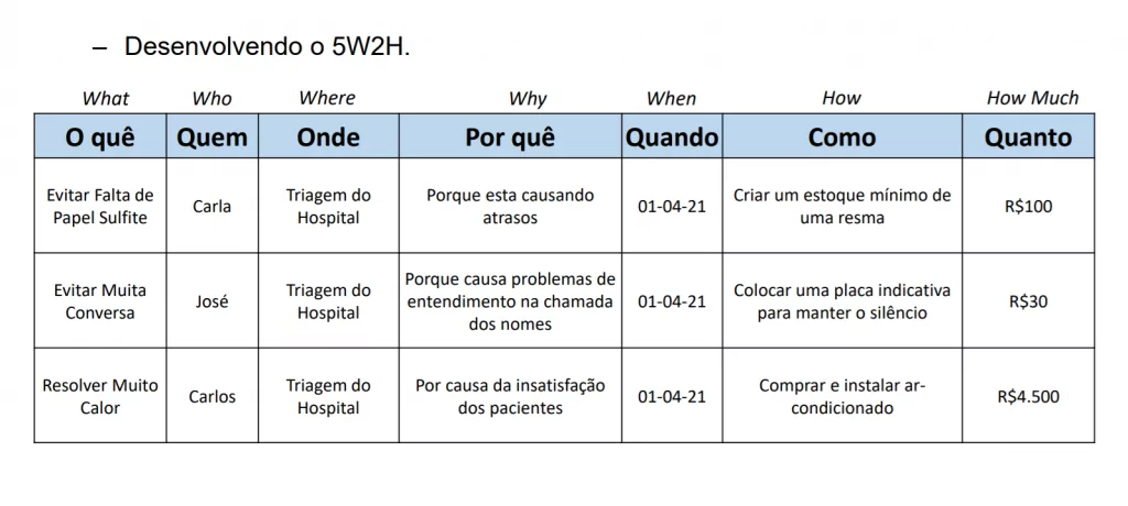 5W2H: O que é e como implementar? Veja na prática!